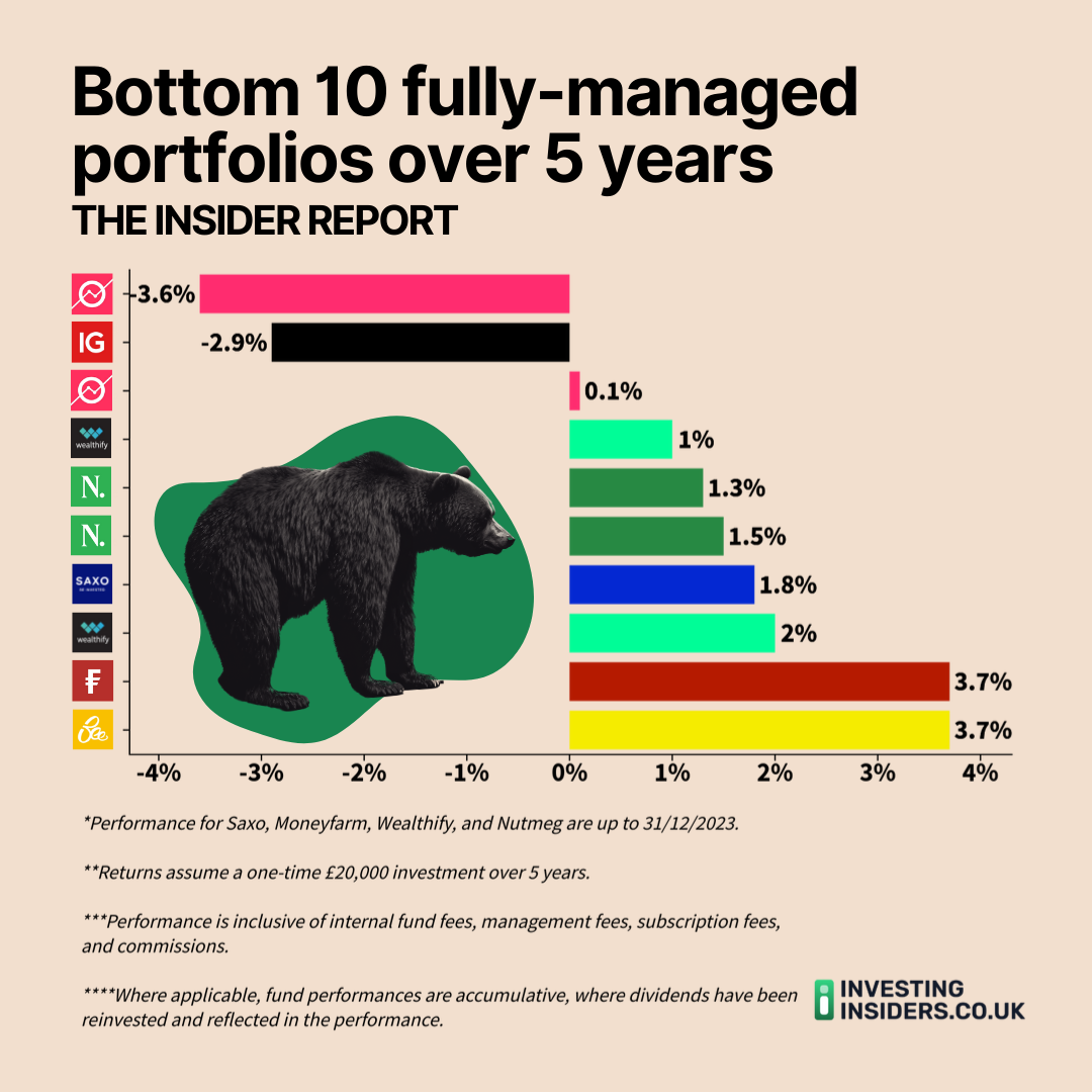 What is the best managed portfolio? 5 year performance breakdown ...